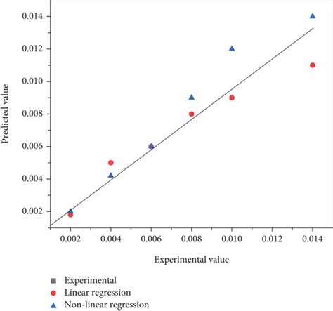 The Datasets Regression Model Results Download Scientific Diagram