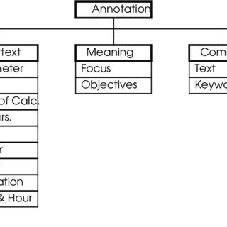 Specific Annotation Scheme Download Scientific Diagram