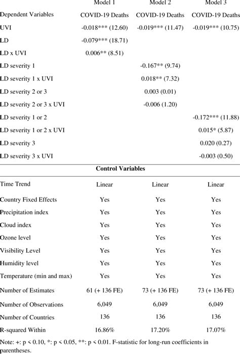 Results Of Log Linear Fixed Effects Model Download Scientific Diagram