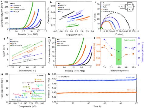 A Oer Lsv Curves B Tafel Slopes And C Eis Nyquist Diagrams As Download Scientific