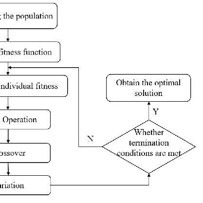 Genetic Algorithm Flow Chart Download Scientific Diagram