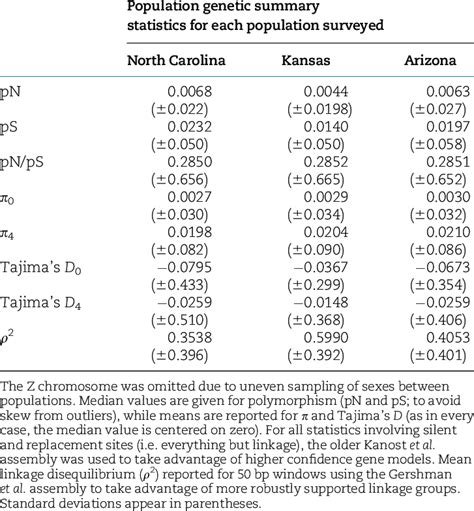 Population Genetic Parameters Across The Autosomes Of The Populations Download Scientific