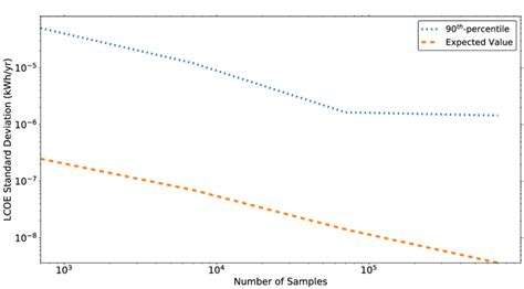 Figure A1 Average Objective Function Standard Deviations For Expected Download Scientific