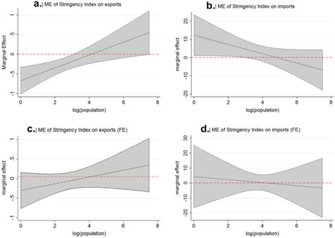 Marginal Effects Conditional On Population Size Download Scientific