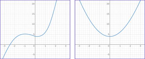 Cubic Function Graph Math Steps Examples And Questions