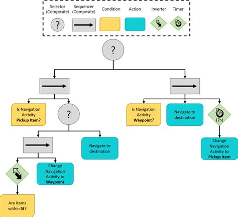 get started with behavior trees what up games