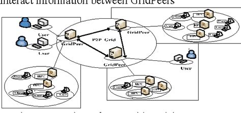 Figure 1 From A Grid Resource Discovery Model Using P2p Technology