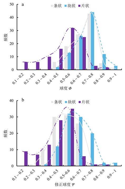 Analysis Of Shape Of Calcareous Sand By Conventional Parameters