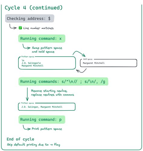 visualizing the pattern space and hold space in sed r commandline