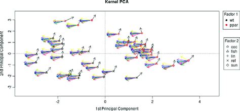 Kernel PCA Of Gene Expression Kernel PCA Of Gene Expression Which Download Scientific Diagram