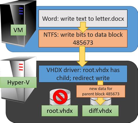 Hyper V Differencing Disks Explained
