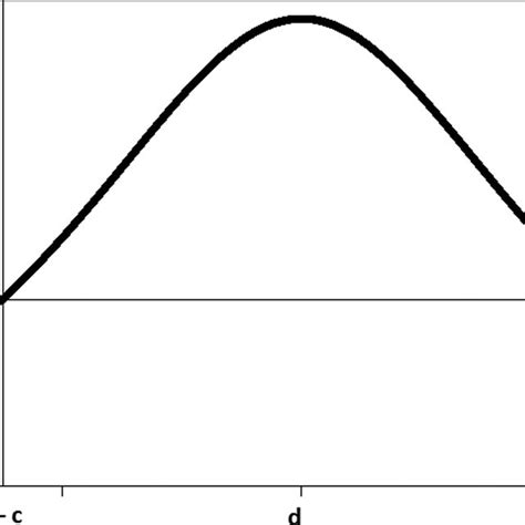Lorentzian Function When X D The Contact Distance Is Satisfied