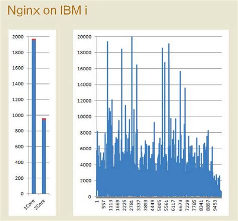 Nginxの処理性能はibm Serverを大きく上回る ～webサーバー機能のパフォーマンス比較 アイマガジン｜i
