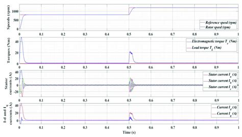Time Evolution For The Numerical Simulation Of The Pmsm Control System