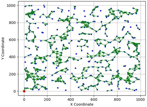 sink node placement and partial connectivity in wireless sensor networks