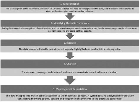 Flow Chart Of Five Stages Of The Framework Method Analysis Of Focus