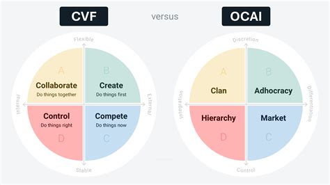 How To Measure Company Culture Using The Ocai Assessment Opinionx — Free Stack Ranking Surveys