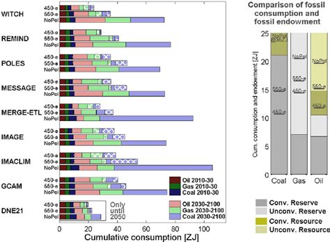 Cumulative Global Fossil Fuel Use In The No Policy Reference Case And Download Scientific