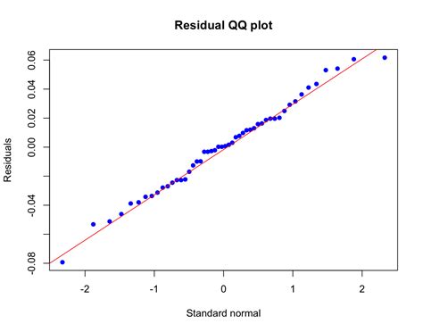 7 2 checking model assumptions introduction to statistics with r