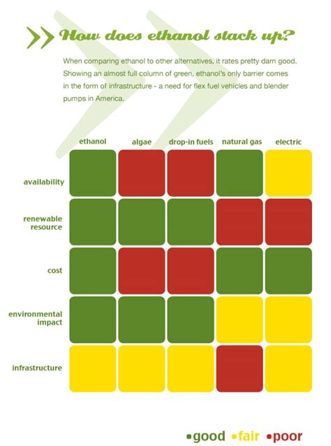 How Does Ethanol Stack Up Vital A News And Media Resource Published By Poet