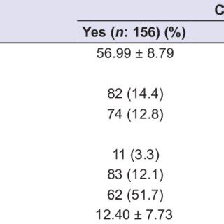The Difference Between CAC And CAC Individuals According To Their Download Table