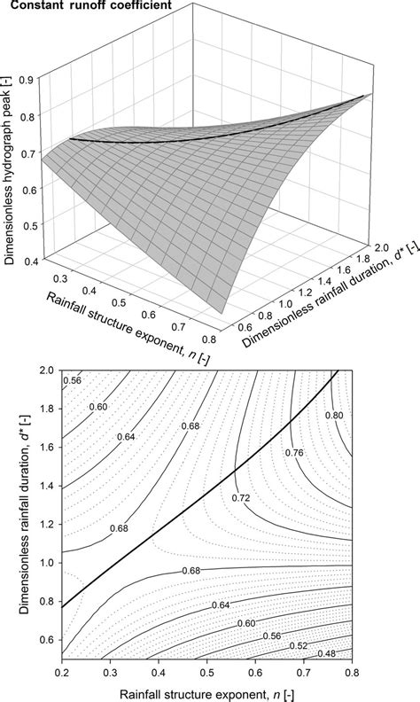 3 D Mesh Plot A And Contour Plot B Of The Dimensionless Hydrograph