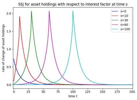 Computing Heterogenous Agent Sequence Space Jacobians In Hark — Hark Latest Documentation