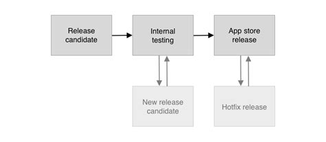 Release Trains Jdamcdblog