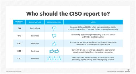 Ideal Ciso Reporting Structure Is To High Level Business Leaders Techtarget