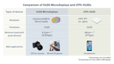 RGB To PHOLED Different Types Of OLED Display Technologies You Should Know About Digit