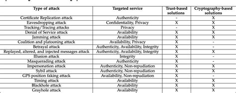 table 1 from trust management for vehicular networks an adversary oriented overview semantic