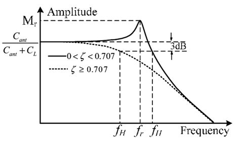 High Frequency Response Curve Download Scientific Diagram