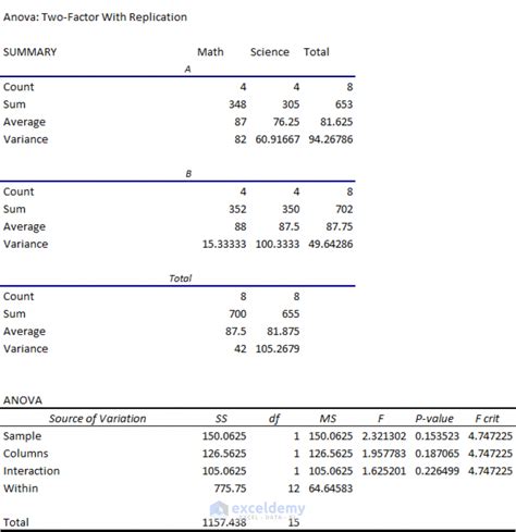 How To Make An ANOVA Table In Excel Suitable Ways