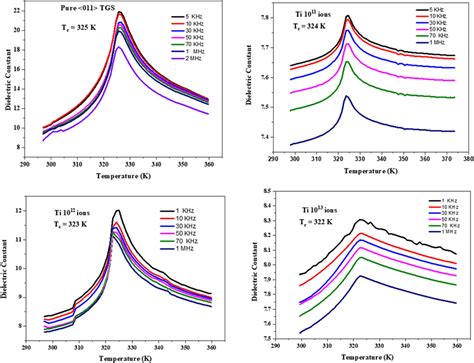 Dielectric Constant Graph Of All Shi Irradiated Samples Download Scientific Diagram
