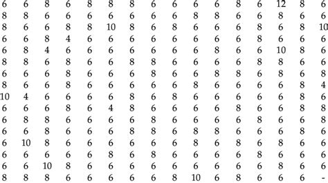 Differential Approximation For Constructed S Box Download Scientific Diagram