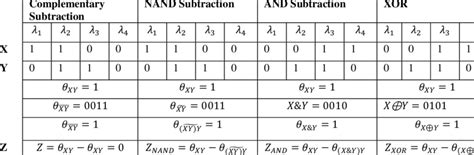 Comparison Of Various Complementary And Nand And Xor Based Detection