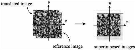 Circular Translation Of The Fft Download Scientific Diagram