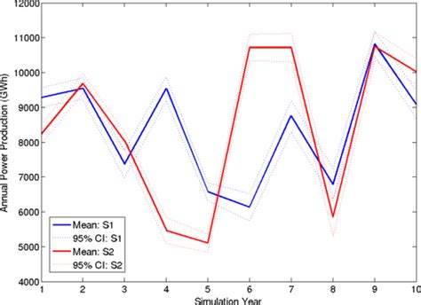 using stochastic dual dynamic programming in problems with multiple near‐optimal solutions
