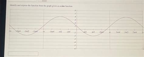 Solved Identify And Express The Function From The Graph Chegg