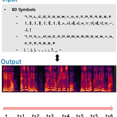 Input And Output Configuration A The Inputoutput Structure Of The