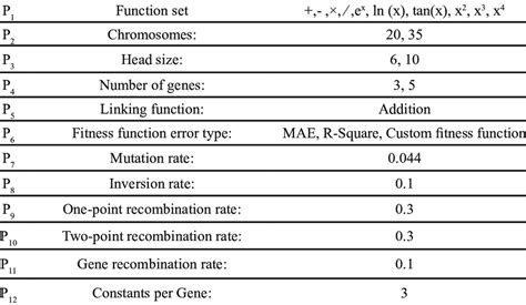 Parameters Related To Gp Models Download Scientific Diagram