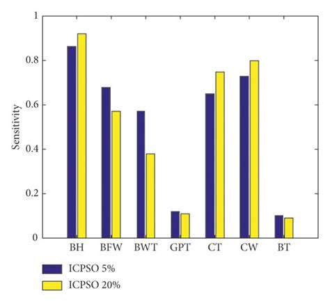 Sensitivity Coefficients For 5 And 20 Variation Ranges Download Scientific Diagram