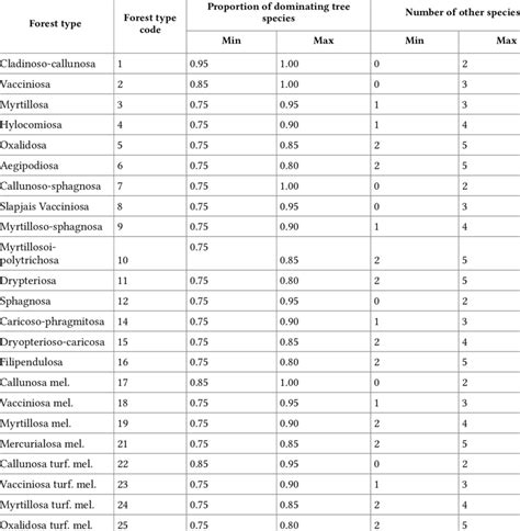 Proportion Of Dominating Tree Species And Other Species According To Download Scientific