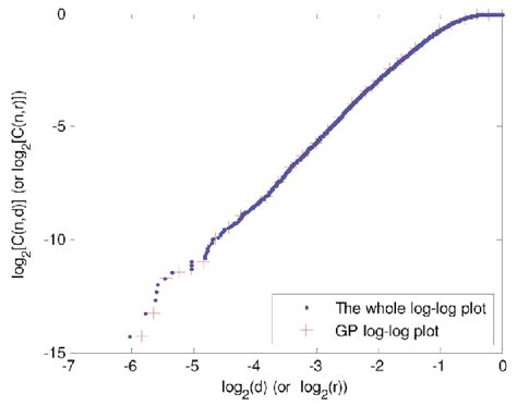 Comparison Of The Whole Log Log Plot And GP Log Log Plot Download Scientific Diagram