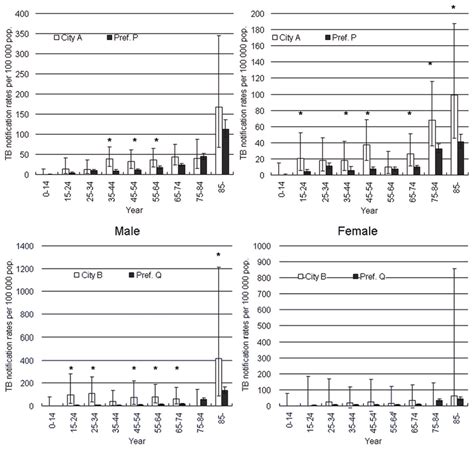 Age And Sex Distribution Of Tuberculosis Cases Of City A And Prefecture Download Scientific