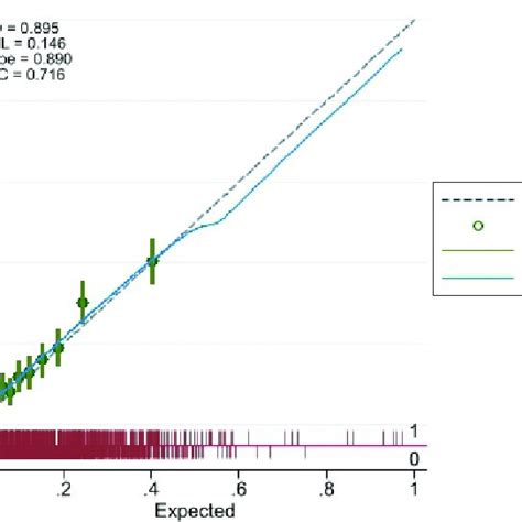 calibration plot for final model for binary length of stay outcome