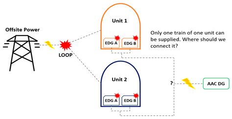 Energies Free Full Text Application Of Dynamic Fault Tree Analysis To Prioritize Electric