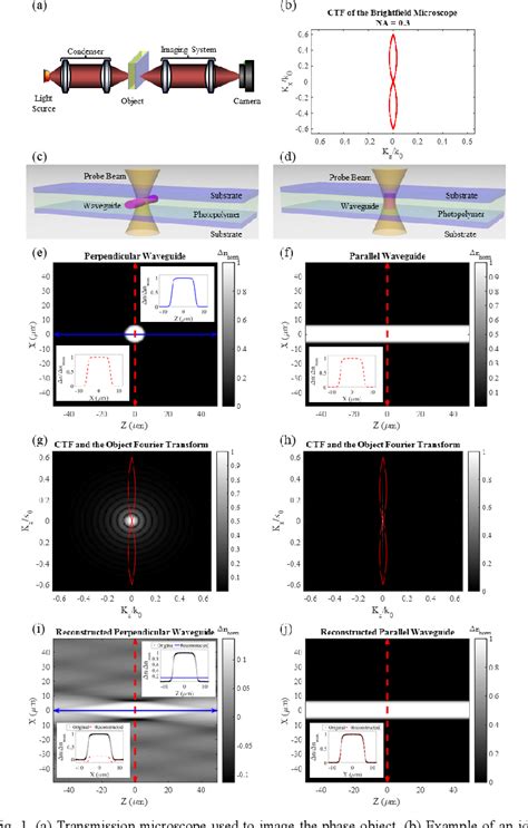 Figure 1 From Transport Of Intensity Based Phase Imaging To Quantify The Refractive Index
