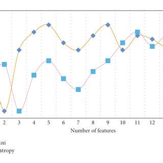 Effects Of Random Forests With Different Specifications Download Scientific Diagram