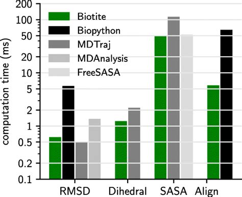 Biotite A Unifying Open Source Computational Biology Framework In Python Bmc Bioinformatics